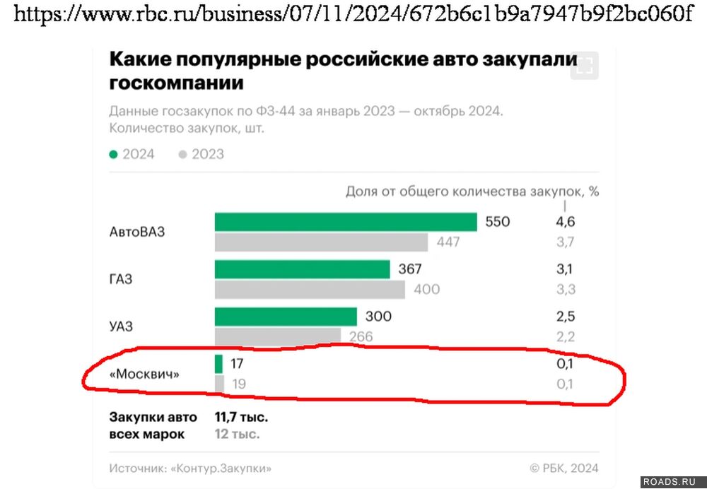 Госзакупки а/м Москвич в 2023-2024 - Форум Roads.Ru